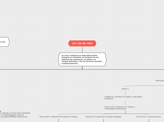 LEY 100 DE 1993 - Mind Map
